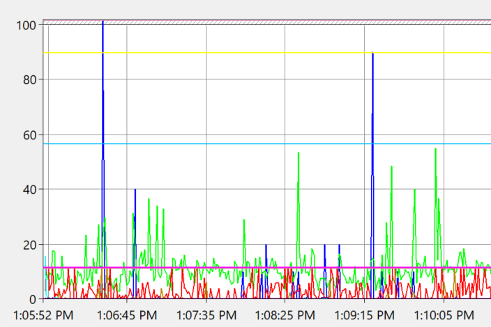 Windows Performance Monitor – Configuring the Display