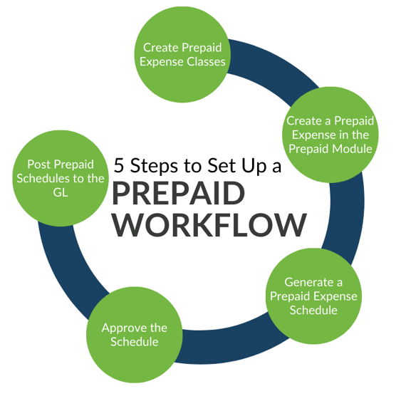 How to Create a Prepaid Item in Sage Intacct