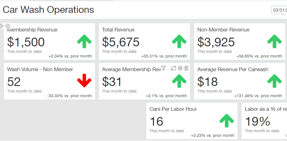 Car Washes Use Sage Intacct for Operational and Construction Management
