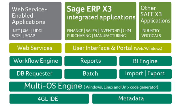Sage ERP X3 Development Platform Overview