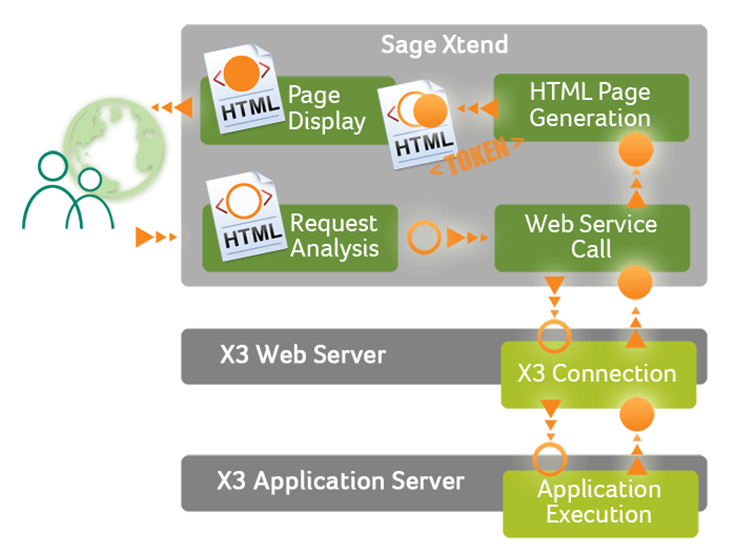 Sage ERP X3 Development Platform Overview