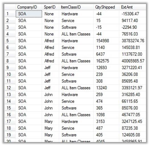 Summarizing SQL data using ROLLUP and CUBE