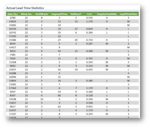 Lead Time Analytics in a Demand-Driven Supply Chain