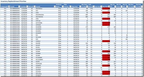 Using Excel with Sage 500 to View Supply Chain Replenishment Priorities
