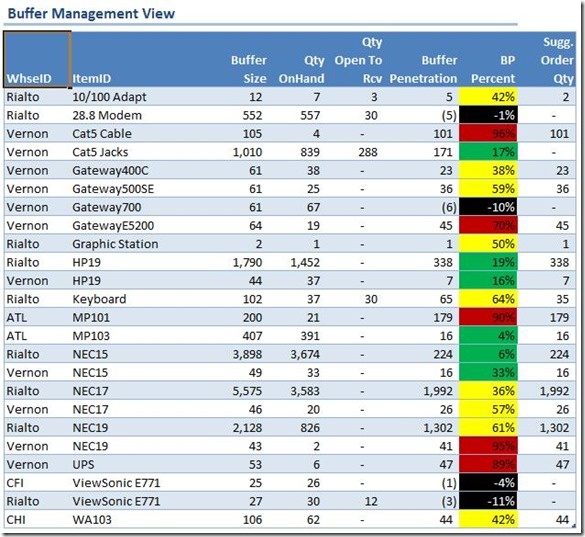 Dynamic Buffer Management