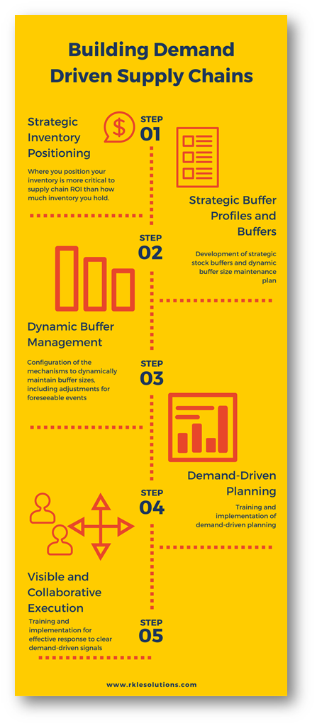 5 Steps to a Demand-Driven Supply Chain