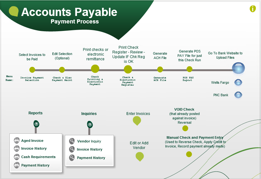 Sage 100 Visual Process Flows