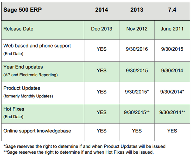 Sage 500 ERP News & Updates