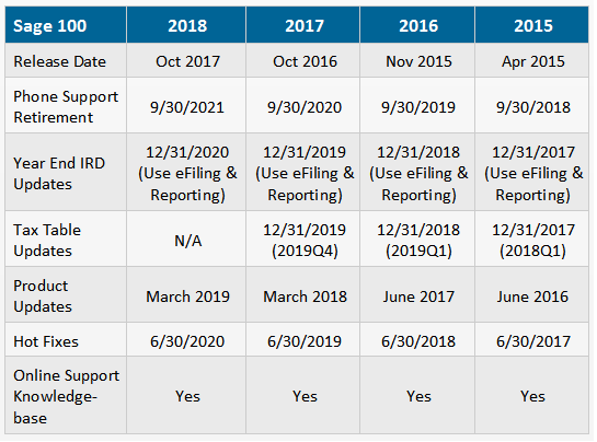 Sage 100 Year End Tips and FAQs