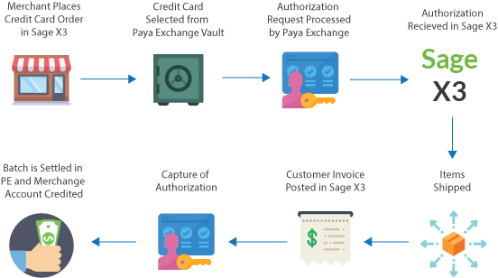 Paya Credit Card Flow in Sage X3