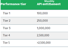 Sage Intacct API Limits: What Are They? Why Should You Care?