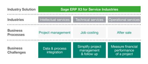 Sage X3 Software - ERP Modules & Features Overview
