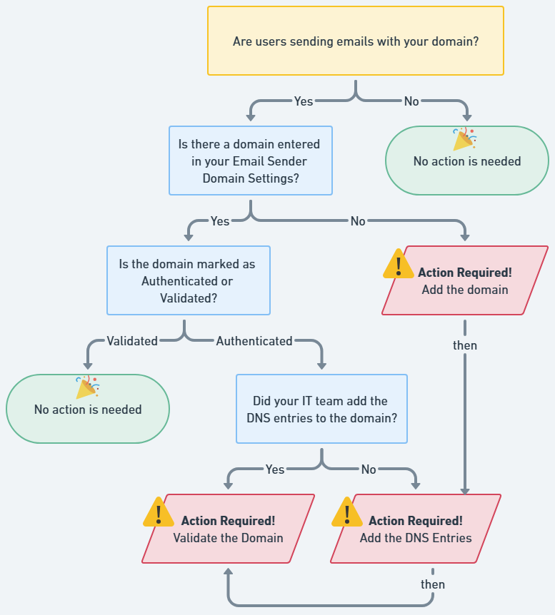 How to Authenticate and Validate Custom Email Domains in Sage Intacct