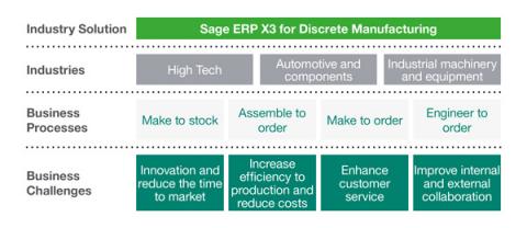 Sage X3 Software - ERP Modules & Features Overview