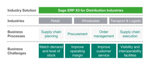 Sage X3 Software - ERP Modules & Features Overview